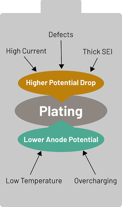 Blog Guide To Lithium Plating In Lithium Ion Batteries